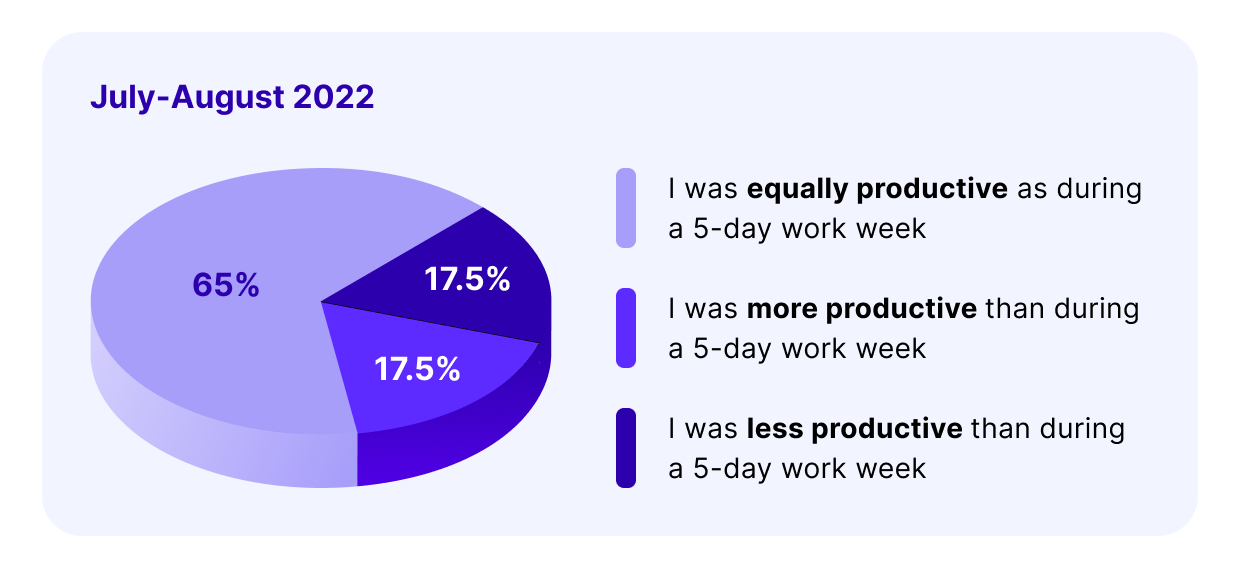 Team Productive Enjoyed Four-day Work Weeks All Summer Long - Productive Team Productive Enjoyed Four-day Work Weeks All Summer Long - Productive